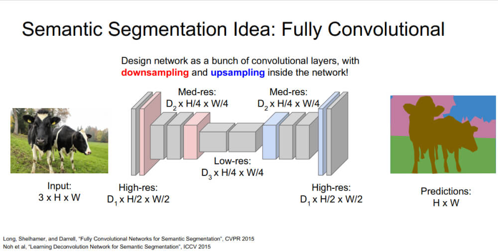 Semantic segmentation: Complete guide [Updated 2024] | SuperAnnotate
